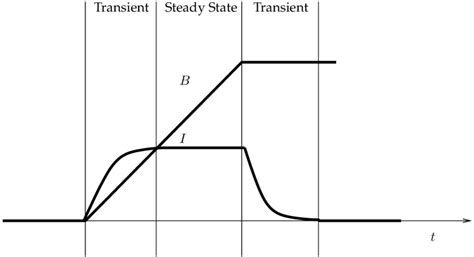 22 Definition Of Steady State And Transient Periods Download