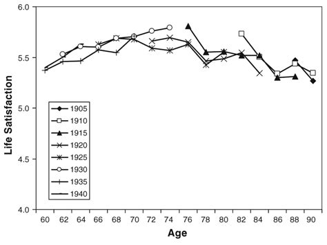 Cohort Sequential Analysis From Age 60 To Age 90 Bhps Download