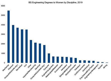 Women In Engineering A Review Of The 2020 Literature Society Of Women Engineers