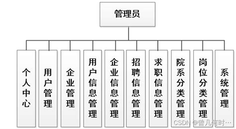 基于ssm框架的校园招聘系统的设计与实现 招聘网站的用户添加和企业添加实现 csdn博客