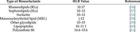 Hlb Value Evaluation Of Different Surfactants Download Scientific Diagram
