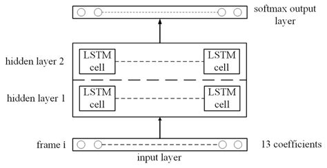 lstm recurrent neural network for speech recognition download