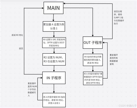 汇编语言与接口技术 循环程序设计 Csdn博客