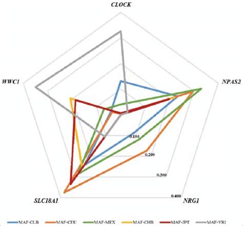 Radiar Plot Of Minor Allele Frequencies For 5 Novel Nssnps In Six Download Scientific Diagram