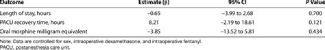Multivariate Linear Regression Adjusted Risk Of Postoperative Outcomes