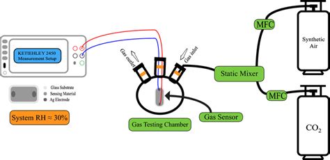 A Schematic Depiction Of The Gas Detecting And Measurement System
