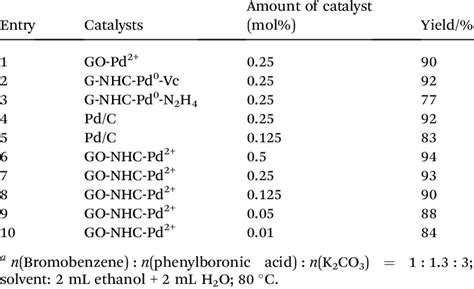 Suzuki Miyaura Reaction Catalyzed By Different Catalysts A Download Table