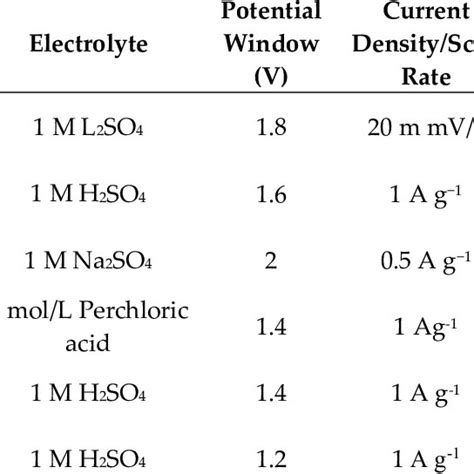 A Performance Comparison Of Specific Capacitance Values In This Work