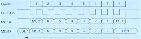 Spi总线详解 Csdn博客