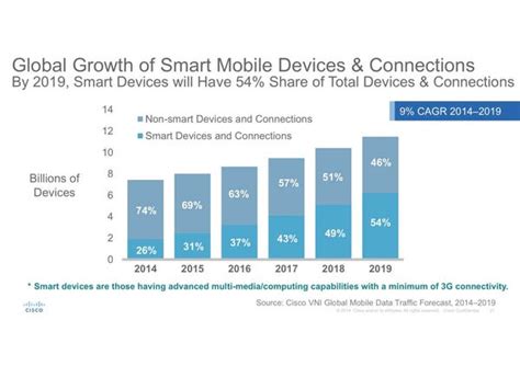 Cisco Predicts The Mobile Internet Business Insider