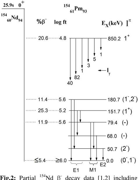Table 1 From Isomers Configurations In The Odd Odd Nucleus 154 Pm