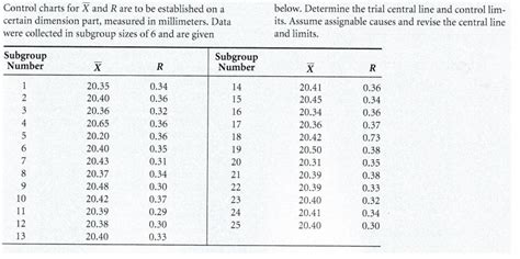 Solved Control charts for Xˉ and R are to be established on Chegg com