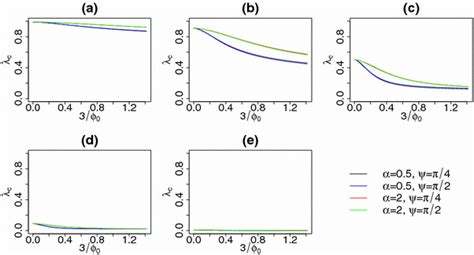 Convergence Rates For The Cp Of Model 6 With An Anisotropic Download Scientific Diagram