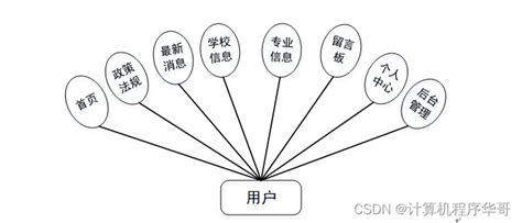 附源码 Ssm计算机毕业设计基于web留学管理系统java留学管理系统有哪些模块组成软件工程毕业设计 Csdn博客
