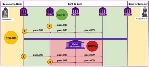 pacs 009 core iso 20022 payments