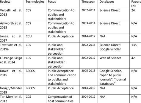 Overview Of Ccs Review Articles Download Scientific Diagram