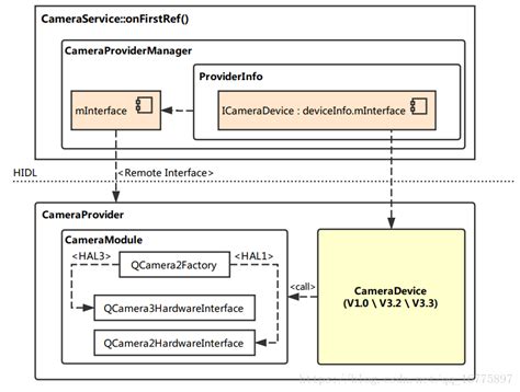 Android O Hal3 之 Open Camera2 流程（二）—— 从 Cameraservice 到 Hal Service