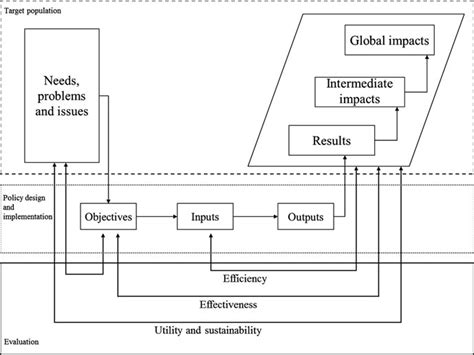 Schematic Presentation Of A Policy Impact Evaluation Framework Source