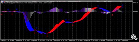 在mql5代码库免费下载metatrader 5的双线一柱变色macd指标 Xiongsir指标 20210623