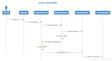 二、netty服务端客户端启动整体流程netty服务端启动客户端连接大概过程 Csdn博客