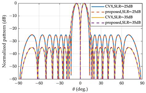on difference pattern synthesis for spherical sensor arrays