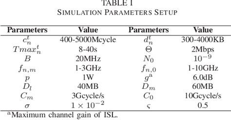 Table I From A Mobility Adaptive Service Placement Scheme In Satellite