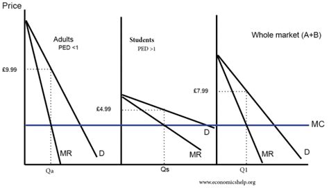 Price Elasticity Of Demand PED Economics Help