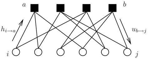 1 factor graph of a 2 3 regular ldpc code and notation
