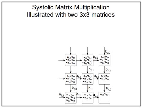Why Systolic Architectures Cindy