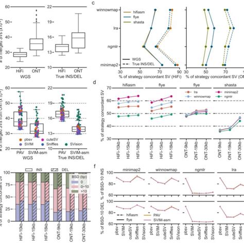 Summary Of Impact Of Detection And Sequencing Settings On The Strategy Download Scientific