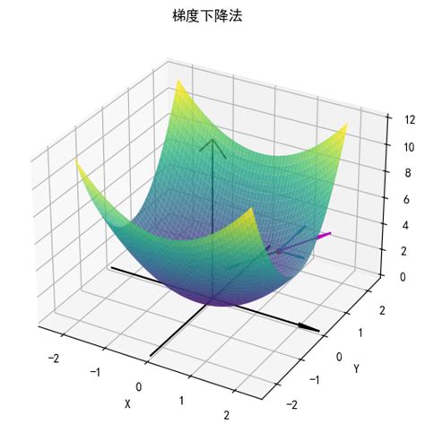 梯度下降法可视化 知乎