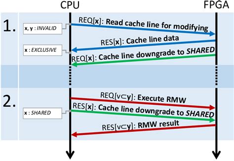 PLayer Protocol Sequence Of Coherence Messages Exchanged Between The Download Scientific