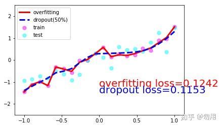 PyTorch 实现L L 正则化及Dropout 附dropout原理的python实现 知乎