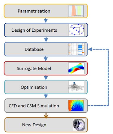 Multi Disciplinary Optimization Of A Radial Compressor Using Cadence