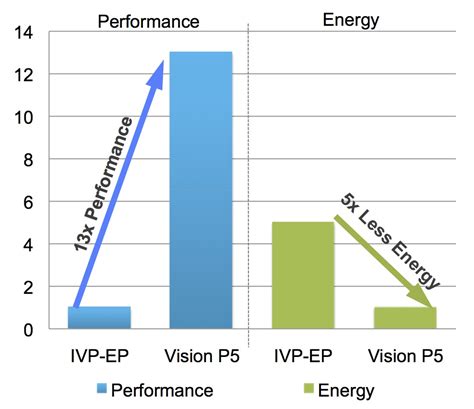 Next Gen Cadence Tensilica Vision Processor Core Claims Big Performance Energy Consumption