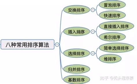 Java实现八种常用排序算法你会几个 知乎