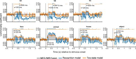 Figures And Data In Spatiotemporal Neural Dynamics Of Object