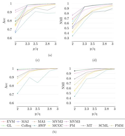 Average Values Of Accuracy And Nmi Over 10 Random Networks Sampled From