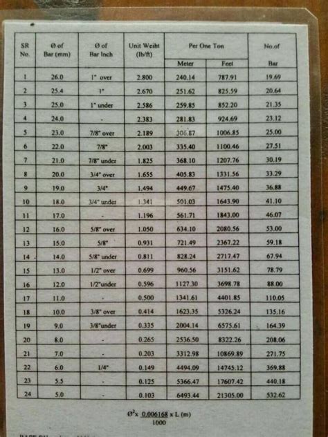 To Be The Best Civil Engineer Site Engineer Note Rebar တြက္ခ်က္မႈ သံေခ်ာင္း ၁ တန္တြင္ရွိေသာ