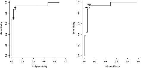 Receiver Operator Characteristic Curves Of Sdma Left And Scr Right