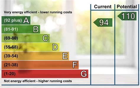 Essentials Of Energy Performance Certificates Explained