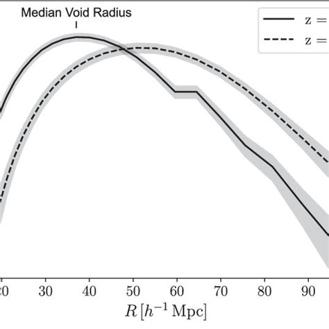 Void Density Profiles For Z 0 And Z 1 With Void Radii Spanning Download Scientific Diagram