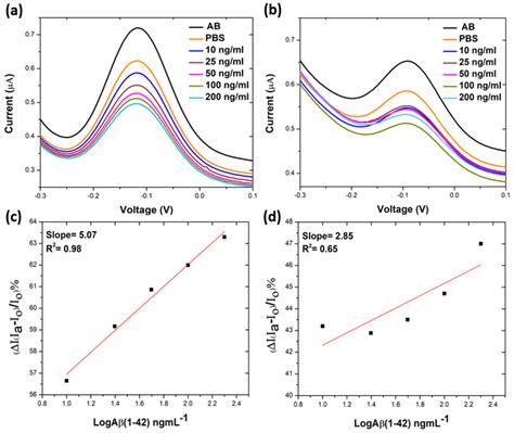 Differential Pulse Voltammetry Dpv Results For Aβ 1 42 Peptide