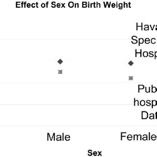 Effect Of Sex On Birth Weight Download Scientific Diagram