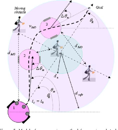 Figure 5 From A Robust Obstacle Avoidance For Service Robot Using