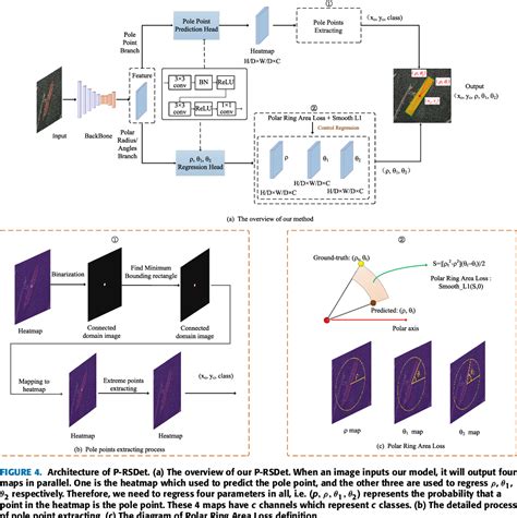 Figure From Arbitrary Oriented Object Detection In Remote Sensing
