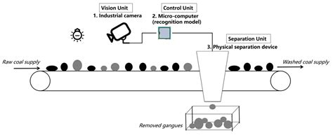 Coal And Gangue Recognition Method Based On Local Texture Classification Network For Robot Picking