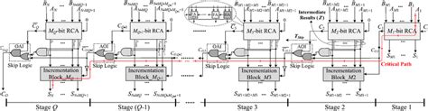 Hybrid Variable Latency Structure 8 Download Scientific Diagram
