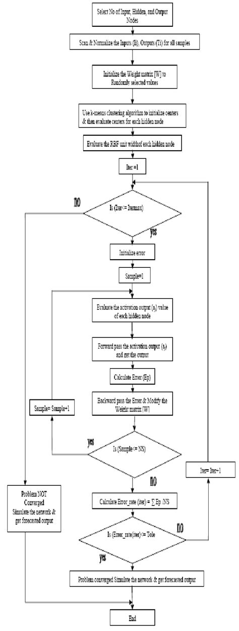 Flow Chart For Radial Basis Function Neural Networks Rbfnn Download Scientific Diagram