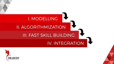 Cascade Method For Mastering Any Skill DRAKON Language School